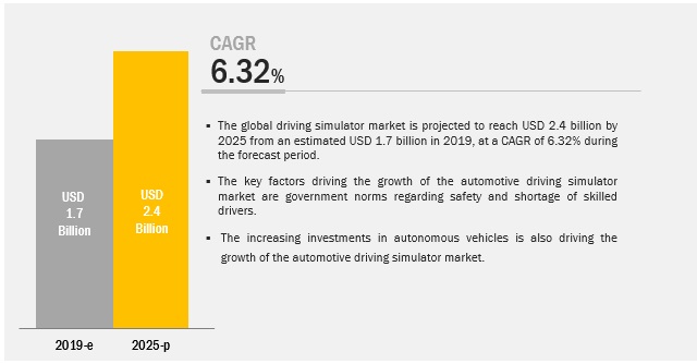 Driving Simulator Market Global Forecast to 2025