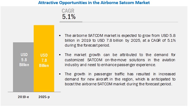 Airborne Satcom Market Size Share System Analysis And Forecast To 2025 Marketsandmarkets Blog