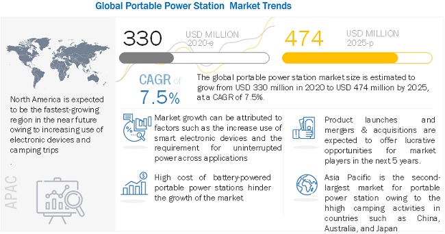 Portable Power Station Market to Gain Significant Growth in Near Future