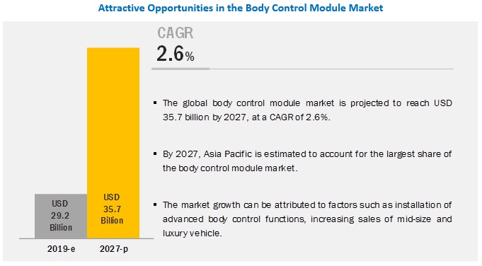 Body Control Module Market Growth Factors, Opportunities, Ongoing ...