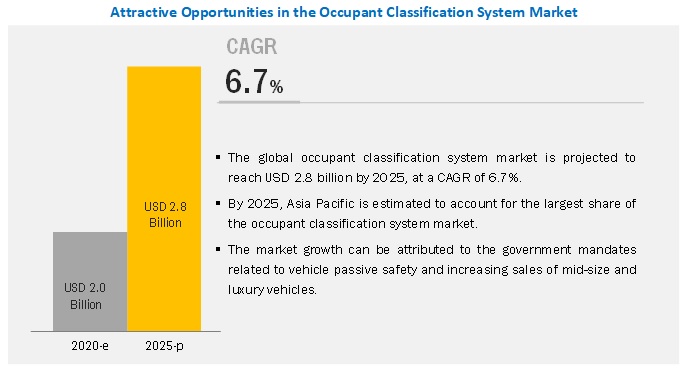Occupant Classification System (OCS) Market Projected to reach $2.8 ...
