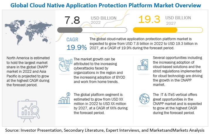 Cloud-native Application Protection Platform Market Size to 2027
