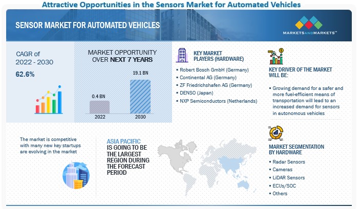 Sensor Market for Automated Vehicles Size & Share Report 2030 ...