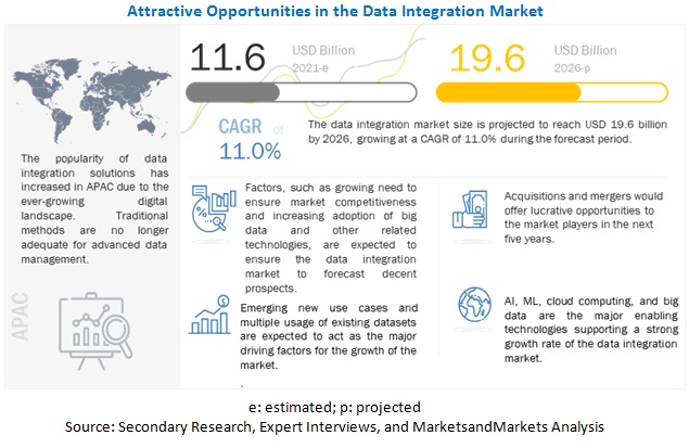 Data Integration Market Share Analysis, Key Growth Drivers, Leading Key ...
