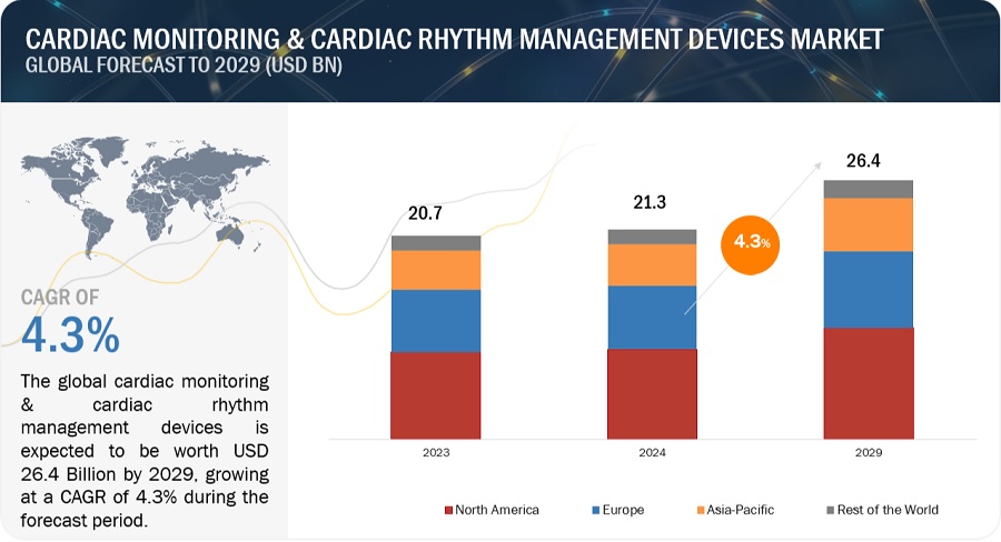 Cardiac Monitoring Device Market to Hit $26.4B by 2029 - Key Drivers ...